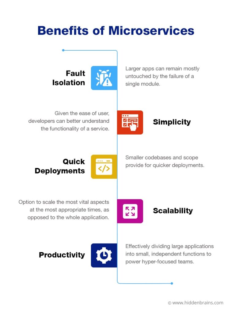 Types of Web Applications Architecture & Components of Web Applications
