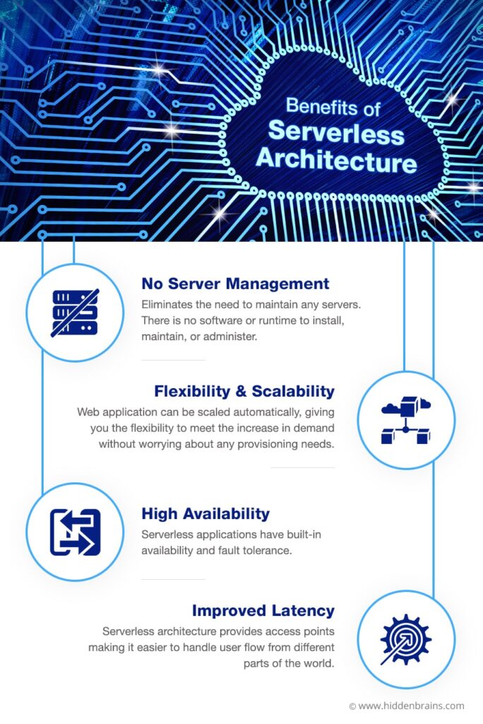 Types of Web Applications Architecture & Components of Web Applications