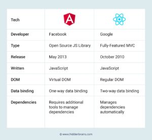 AngularJS Vs ReactJS: Quick Comparison - Hidden Brains Blog