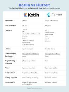 Kotlin vs Flutter | Flutter vs Kotlin Performance | Hidden Brains