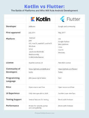 Kotlin vs Flutter | Flutter vs Kotlin Performance | Hidden Brains