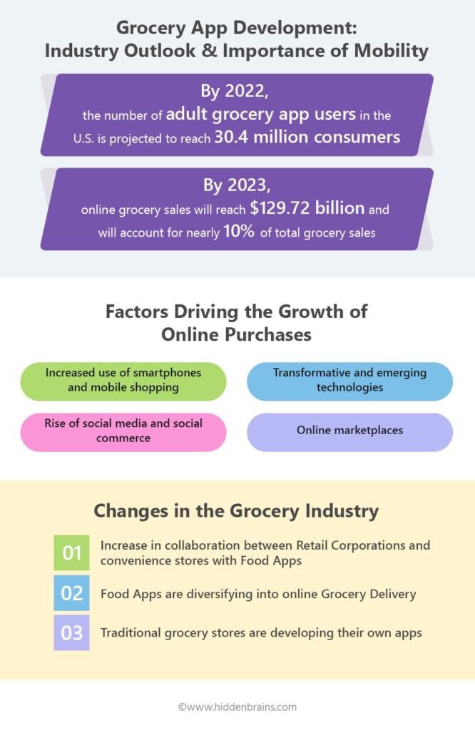 Online Grocery Delivery App Development Process | Hidden Brains