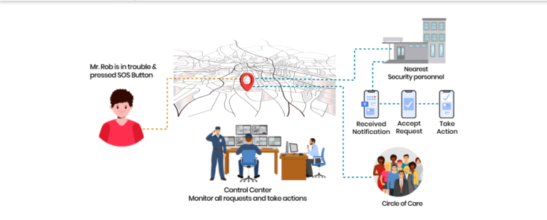The Simple Features of Emergency SOS Solutions