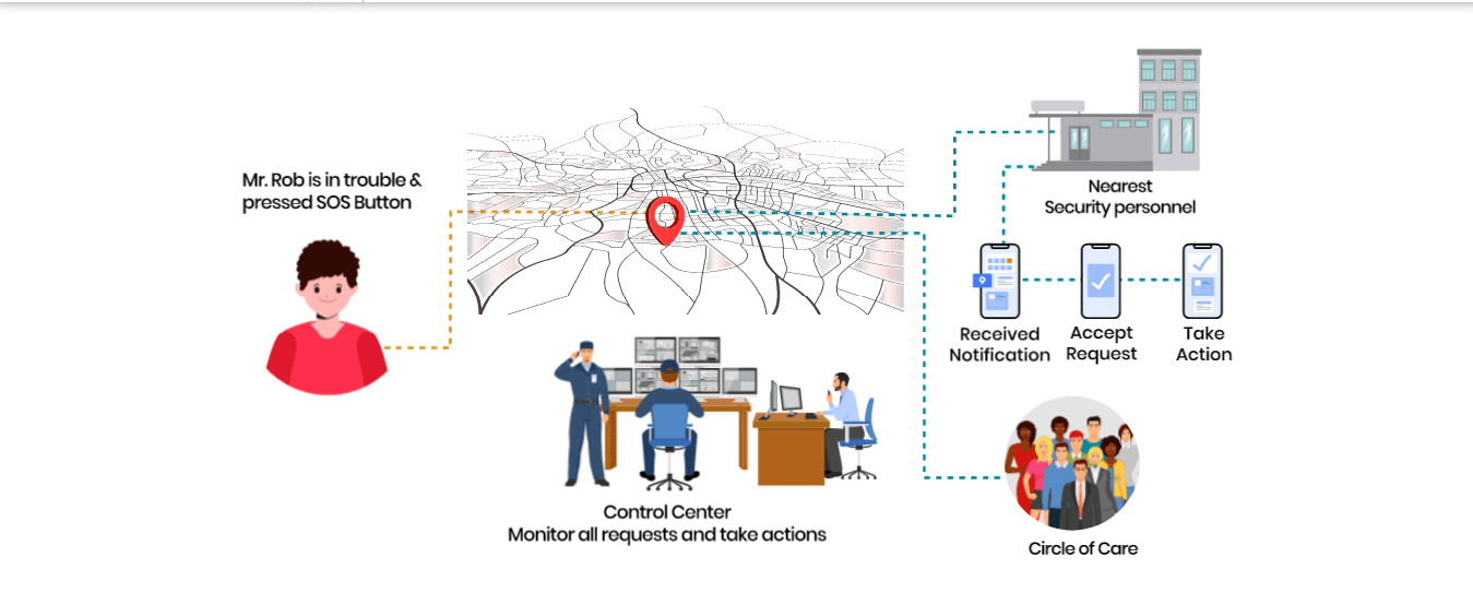 The Simple Features of Emergency SOS Solutions