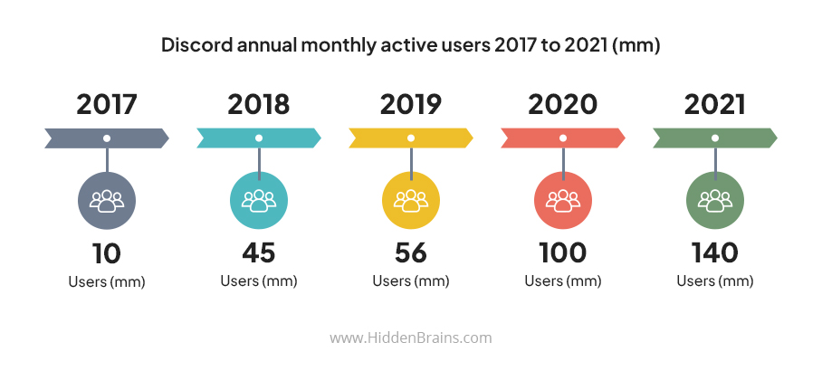 How to Build App Like Discord: Step-by-Step Guide