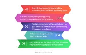 How to Build App Like Discord: Step-by-Step Guide